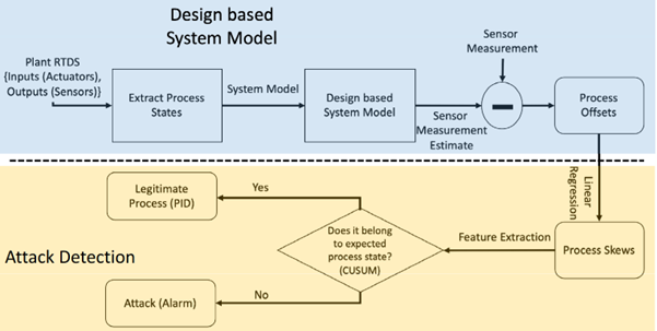 Process skew: Fingerprinting the process for anomaly detection in ...