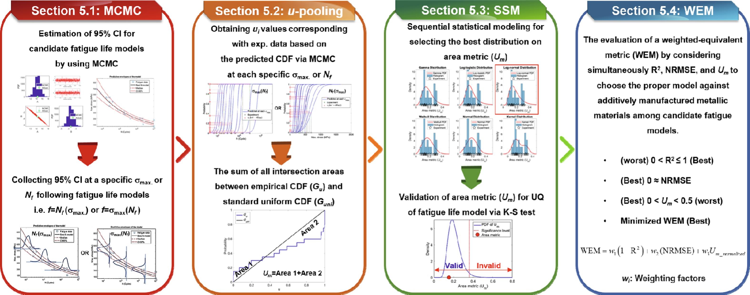 Bayesian inference-based decision of fatigue life model for metal ...
