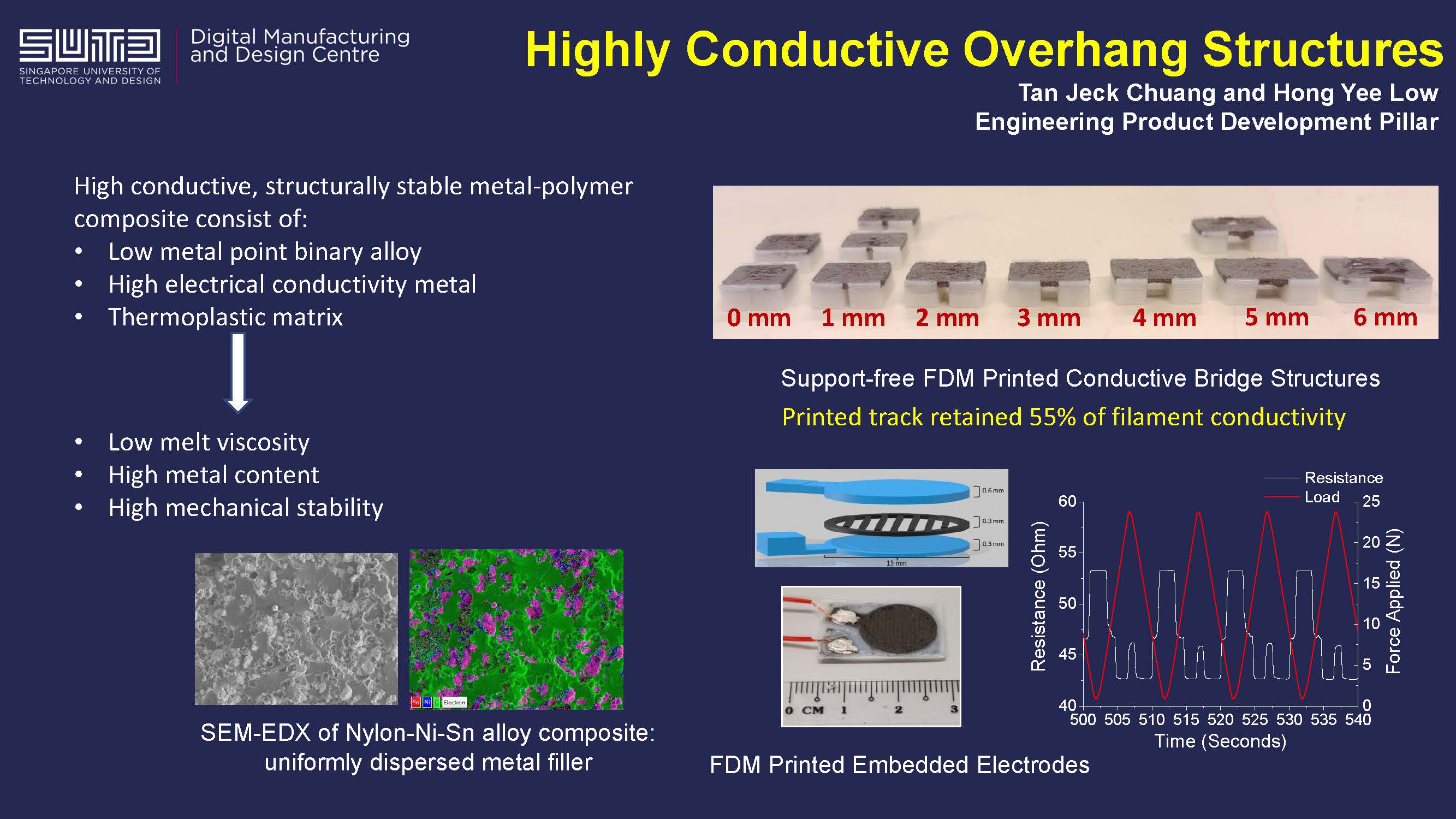 Highly Conductive Overhang Structures - Singapore University of ...